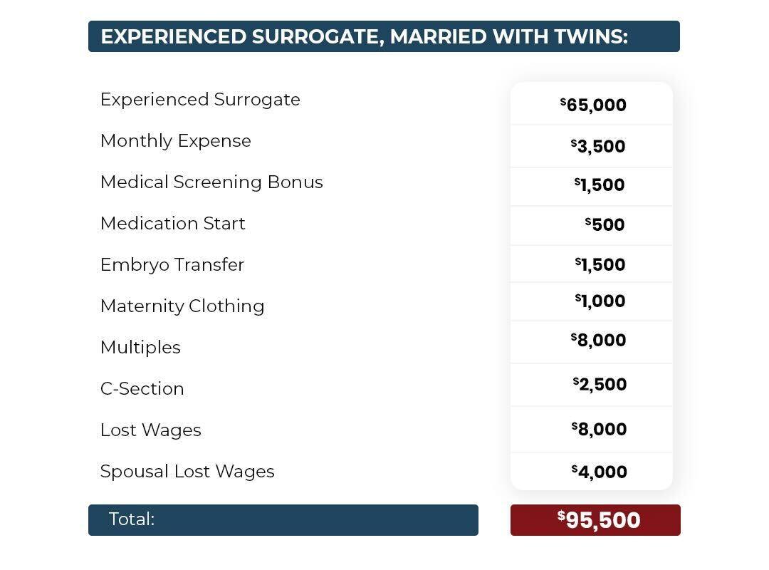 How Much Do Surrogates Get Paid In 2025? Surrogate Pay, Compensation ...